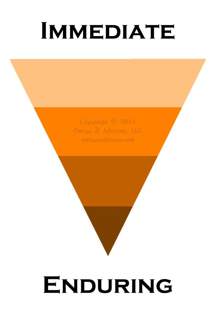 Influencing and Problem Solving for Leaders and Others Why Problems ...